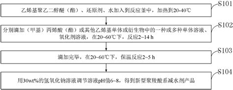 Novel Polycarboxylate Based Superplasticizer And Preparation Method Thereof Eureka Patsnap