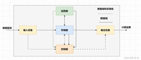 计算机组成原理之硬件的基本组成，深入介绍两大计算机结构体系，从底层出发认识计算机。计算机架构两大体系 Csdn博客