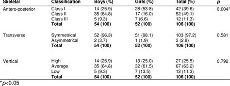 Distribution Of The Skeletal Relationship Download Table