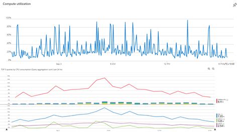 Azure Compute Utilization Doesnt Match Database Cpu Consumption