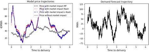 Model Price Trajectories Left Associated To A Given Common Demand