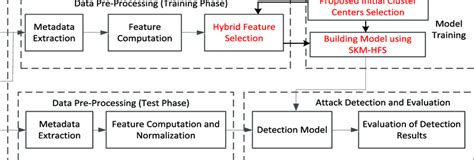 The Framework Of The Proposed Ddos Detection Prototype Download Scientific Diagram