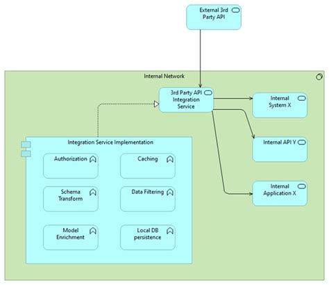 3rd Party Api Integration Pattern Codeproject
