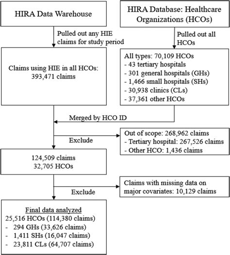 Data Integration And Management Process Download Scientific Diagram