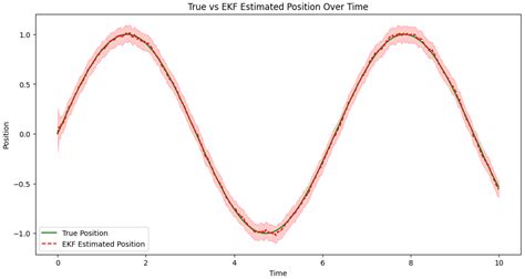 Hybrid State Estimation Integrating Physics Informed Neural Networks