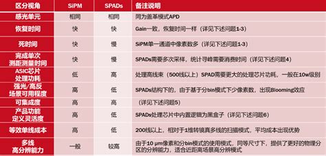 本是同根生，相煎何太急？——论sipm Vs Spad在激光雷达应用场景上优劣势 滨松光子学商贸（中国）有限公司