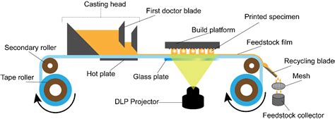 Materials Free Full Text Optimized Zirconia 3d Printing Using Digital Light Processing With