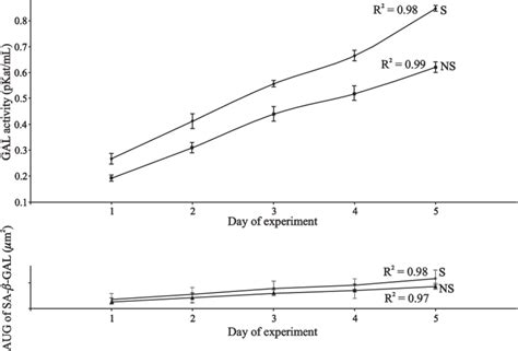 Nd Order Polynomial Regression Line Of B Galactosidase GAL Download Scientific Diagram
