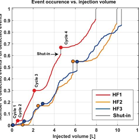 Cumulative Fraction Of Events As A Function Of Cumulative Injected Download Scientific Diagram