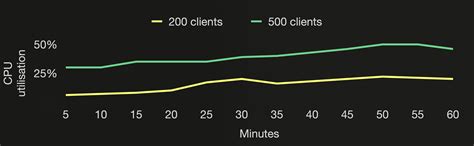 Asynchronous Data Inserts In Clickhouse