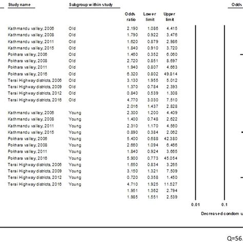 Effectiveness Of Hts Visit Among Female Sex Workers Across Age Groups Download Scientific Diagram