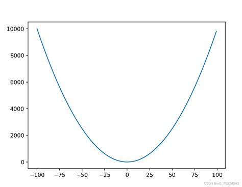 python中matplotlib学习 python绘制频数直方图时怎么把横坐标设置为组距 csdn博客