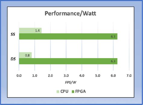 figure 1 from deep learning inference with intel pac on dell emc