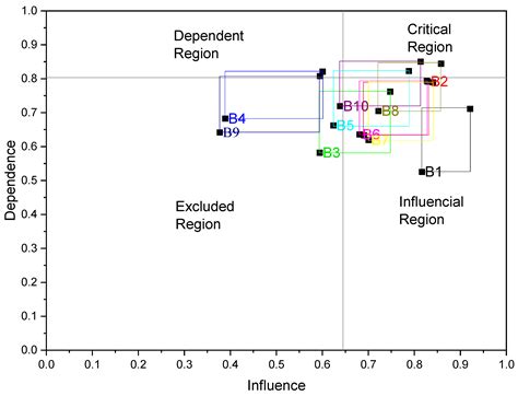 Sustainability Free Full Text Interval Valued Hesitant Fuzzy