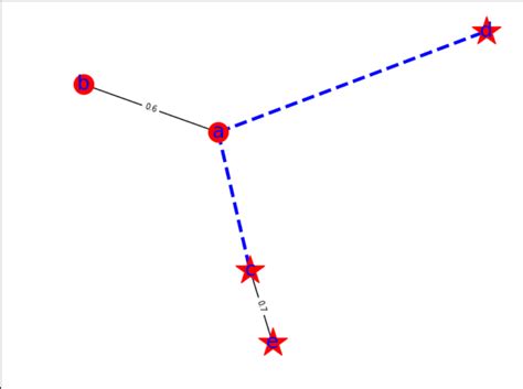 Python社交网络——networkx入门 Omegaxyz