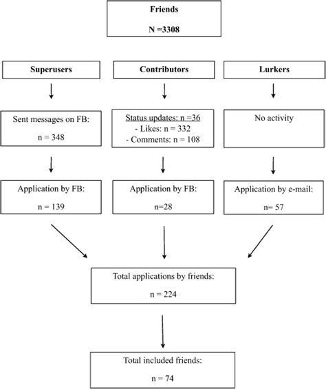 Flowchart Of The Applications Via Facebook Download Scientific Diagram