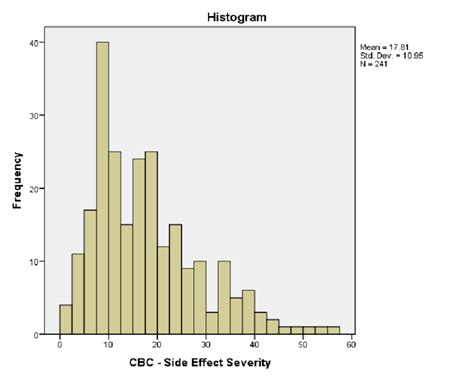 Appearance Of A Log Normal Right Skewed Distribution Download Scientific Diagram