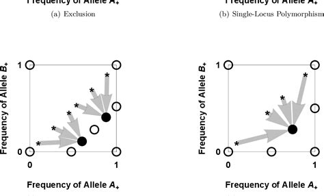 figure 2 from conﬂict between heterozygote advantage and hybrid