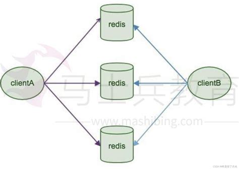 Redis面试题假如 Redis 里面有 1 亿个 Key其中有 10w 个 Key 是以某个固定的已知的前缀开头 Csdn博客
