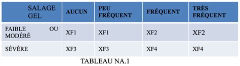Classes Dexposition Du Béton Norme Nf Composition Des Bétons