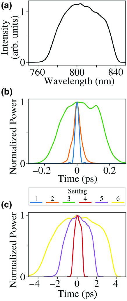 Pump Laser Properties For The Measurement Of The Pulse Duration