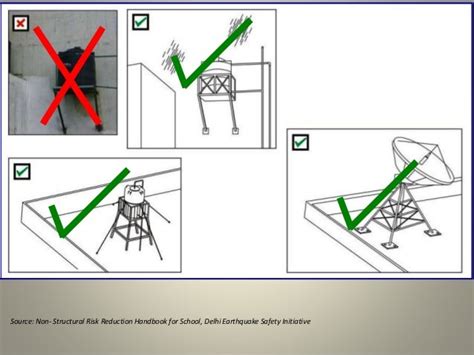 Structural And Non Strutural Mitigation