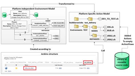 Use Case For A Model Driven Approach Download Scientific Diagram
