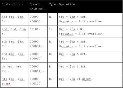 GitHub PRK Innerpeace MIPS Bit Processor R And I Type