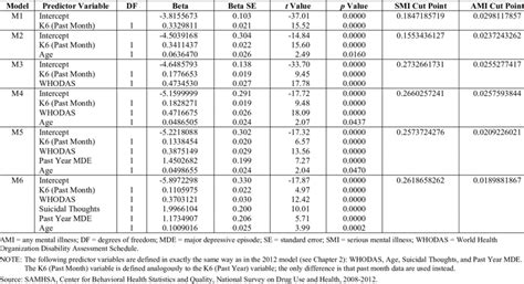 3 Beta Coefficients And Fit Statistics Of Models That Include K6 Past Download Table