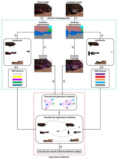 Remote Sensing Free Full Text Robust Loop Closure Detection Integrating Visualspatial
