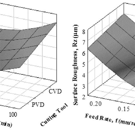 Surface Roughness Rz Variations Based On Cutting Parameters