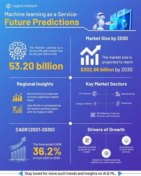 Cogent Infotech On Linkedin Cogentinfotech Ai Machinelearning
