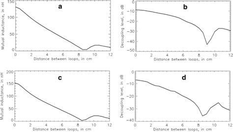 A Simulated Mutual Inductance Pattern And B Measured Decoupling Level