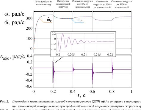 Figure 2 From Development Of An Observer Of Rotor Angular Velocity And
