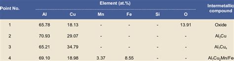 Composition Of The Intermetallic Compounds Measured By Eds In Figs 5e