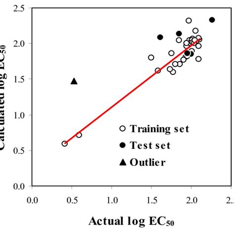 Plot Of Actual Versus Calculated Log Ec 50 Of The Training And Test Set