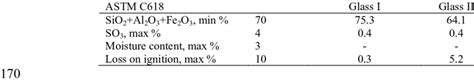 Astm C 618 Requirements For Pozzolanic Additives 169 Download Table