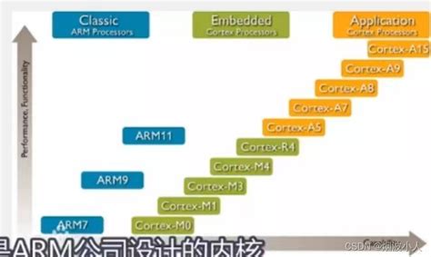 stm32f1单片机零基础学习（1） arm a application r realtime m microcontroller csdn博客