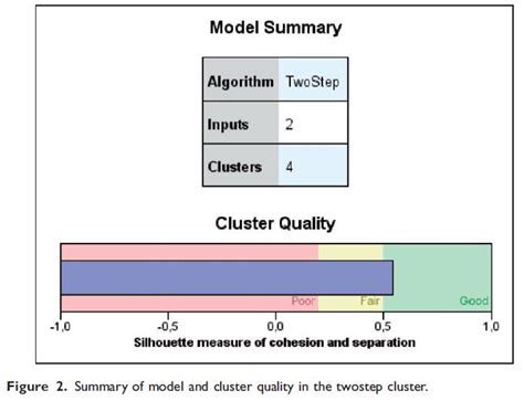 Summary Of Model And Cluster Quality In The Twostep Cluster Download