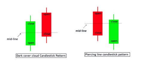 Dark Cover Cloud Candlestick Pattern A Profitable Trading Approach