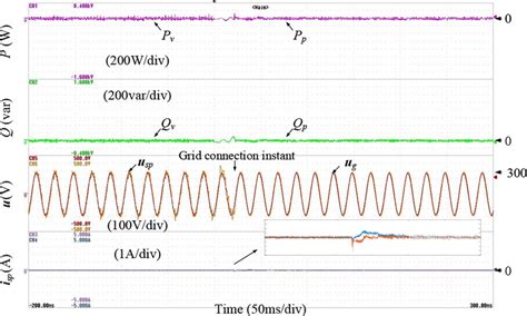 Experimental Results During The Transition From The Grid Download Scientific Diagram