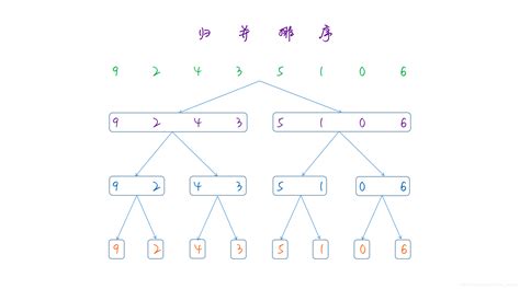 经典排序算法分析 经典排序算法研究调研 csdn博客