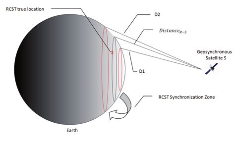 The Combined Spatial Timing Approach The Two Red Circles On Download Scientific Diagram