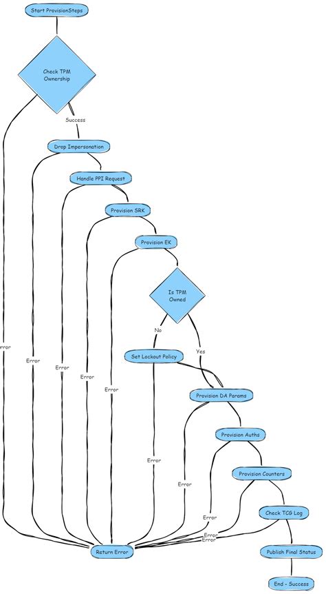 Clearing The Tpm Resets Ekpub And Offline Device Id Patch My Pc
