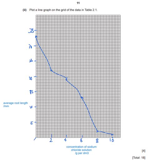 Is My Graph Correct Brief Plotting Like For The Scale And Plotting