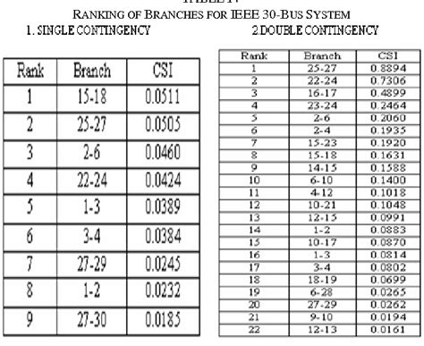 Figure 1 From Optimal Location Of Multi Type Facts Devices For Multiple Contingencies Using