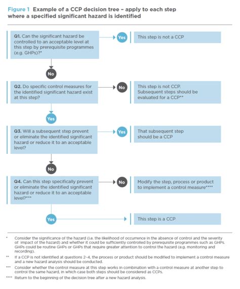 Codex CCP Decision Tree Food Safety Training Adele Adams Associates