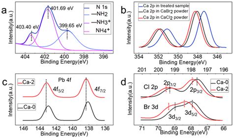 Xps Spectra For A N 1s Peak B Ca 2p Peak C Pb 4f Peak And D