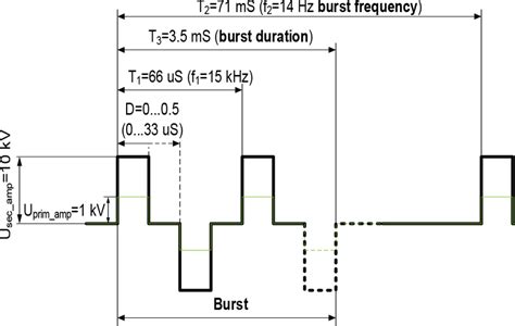 Primary And Secondary Waveforms Of The Transformer Download