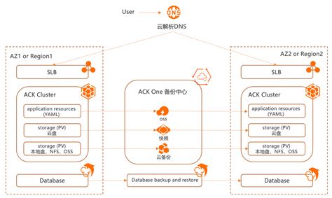 基于 K8s 容器集群的容灾架构与方案 Csdn博客